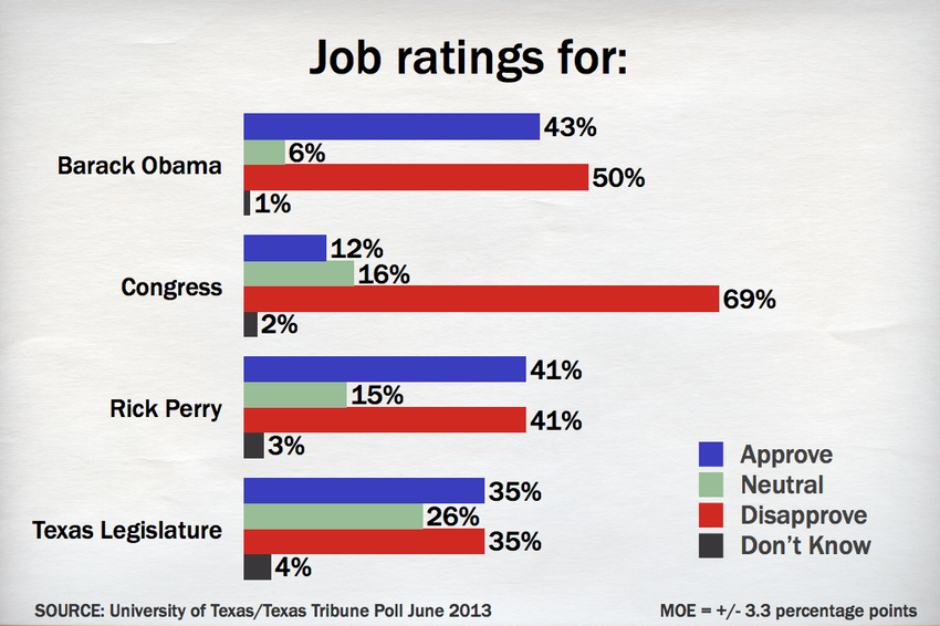 UT/TT Poll: Legislature Stands Ahead of Congress | The Texas Tribune