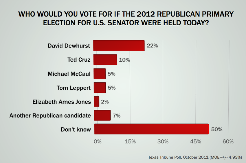 Ut Tt Poll U S Senate Race In Texas Wide Open The Texas Tribune