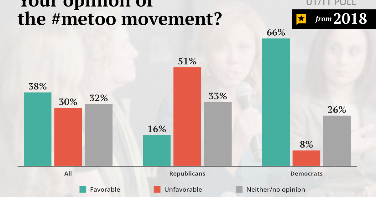 UT/TT Poll: Texans divided on #metoo movement, which groups face the ...