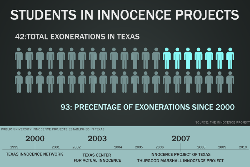 Student Work, Wins Increase on Innocence Projects | The Texas Tribune