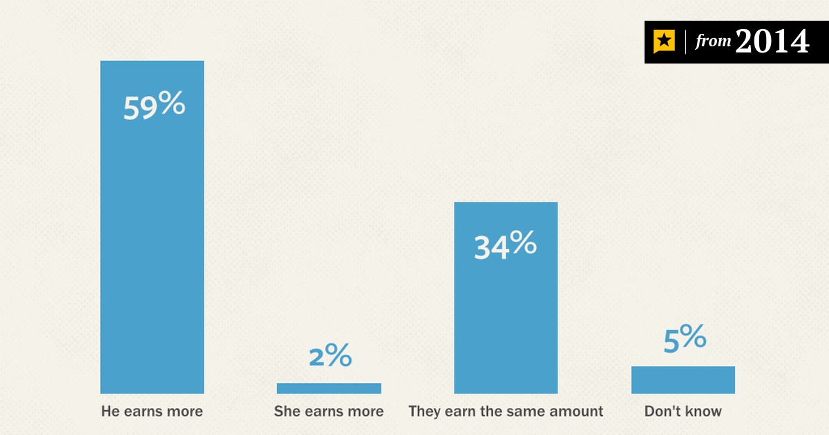 UT/TT Poll: Voters Believe Men Get Paid More for Equal Work | The Texas ...