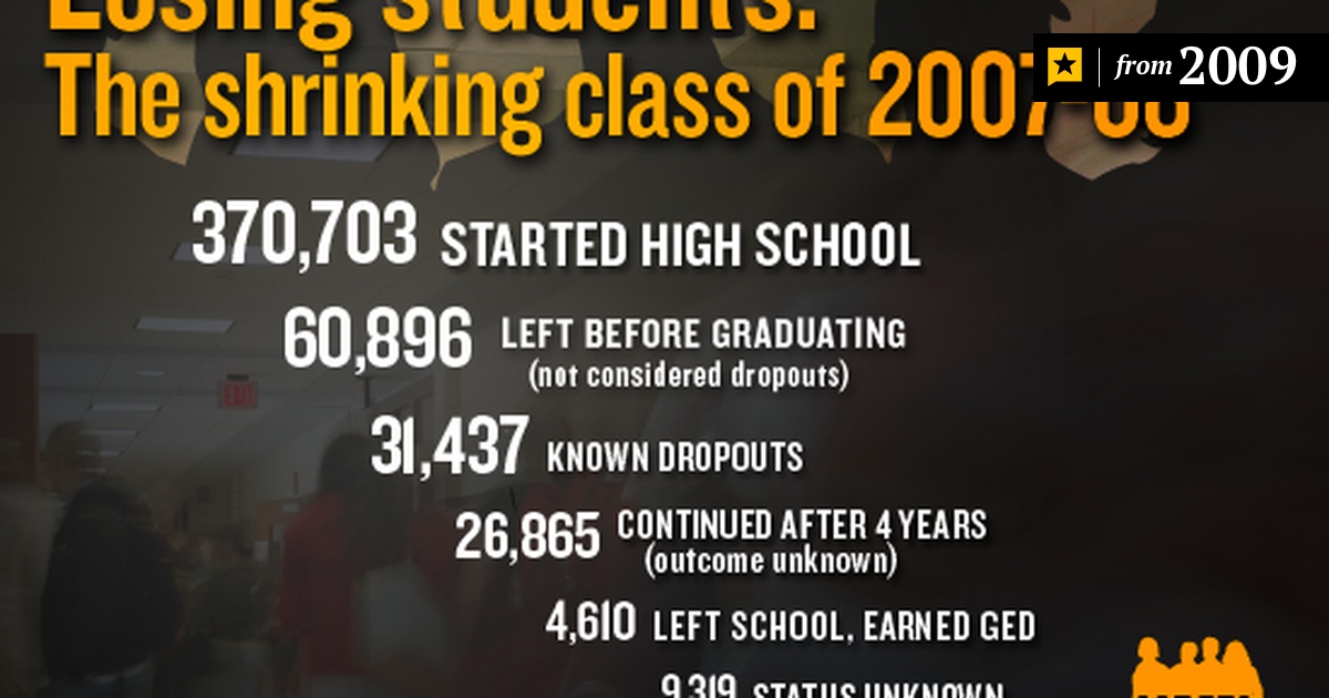 The Texas High School Dropout Problem | The Texas Tribune