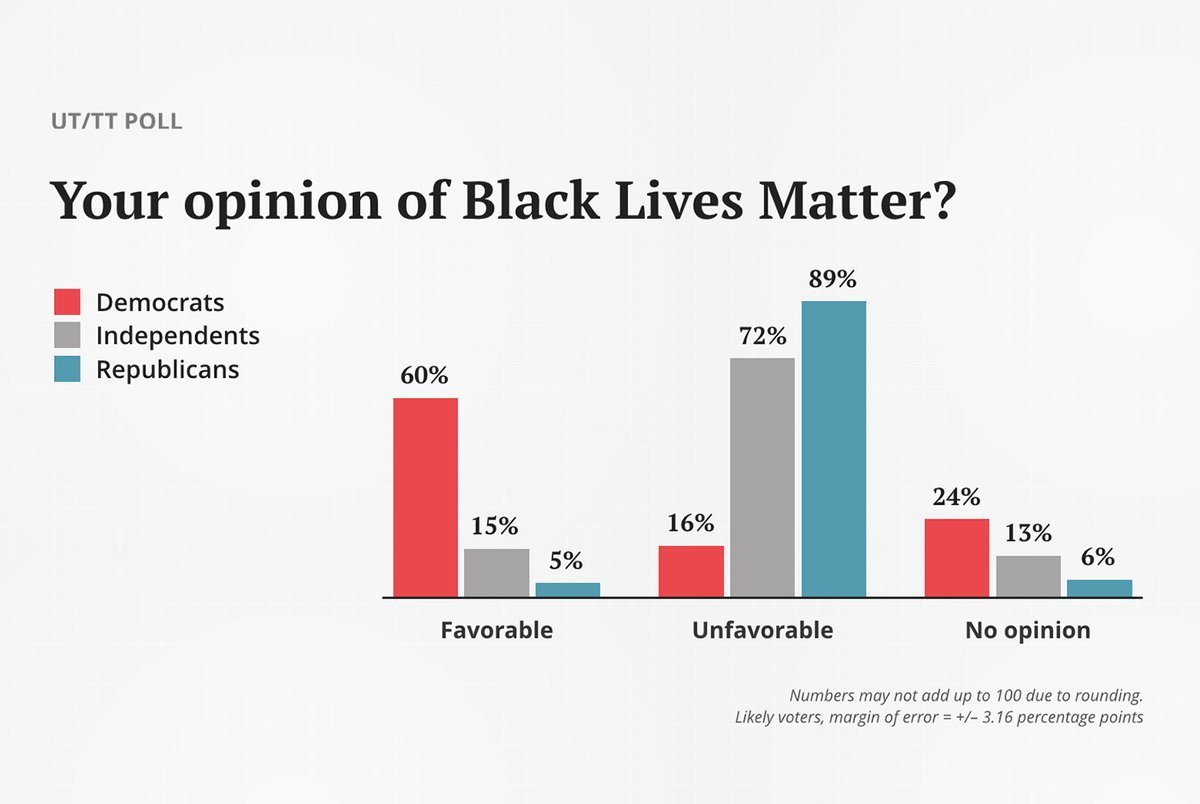 UT/TT Poll: In Texas, sharp division on Black Lives Matter movement ...