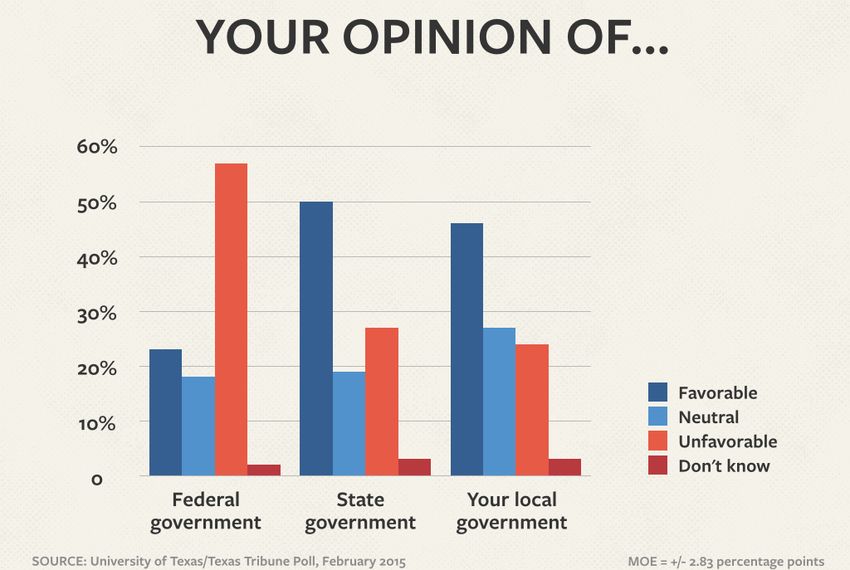 Federal Government is Very Unpopular With Texas Voters | The Texas Tribune