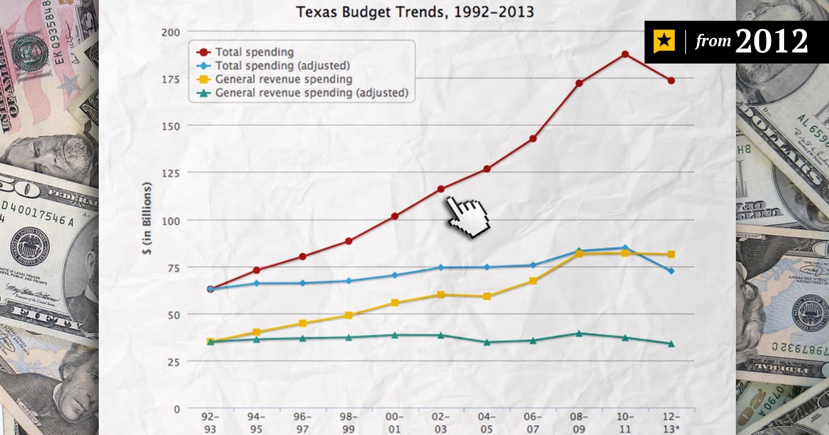Gains in Texas Budget a Source of Hot Debate | The Texas Tribune