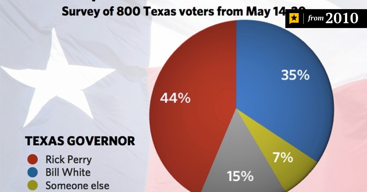 UT/Texas Tribune Poll: Perry Leads White by 9 | The Texas Tribune