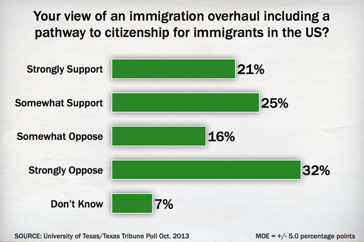UT/TT Poll: Texans Split on Pathway to Citizenship | The Texas Tribune