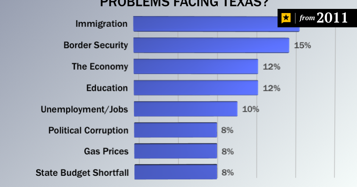 Immigration, Economy Top Concerns in UT/TT Poll | The Texas Tribune
