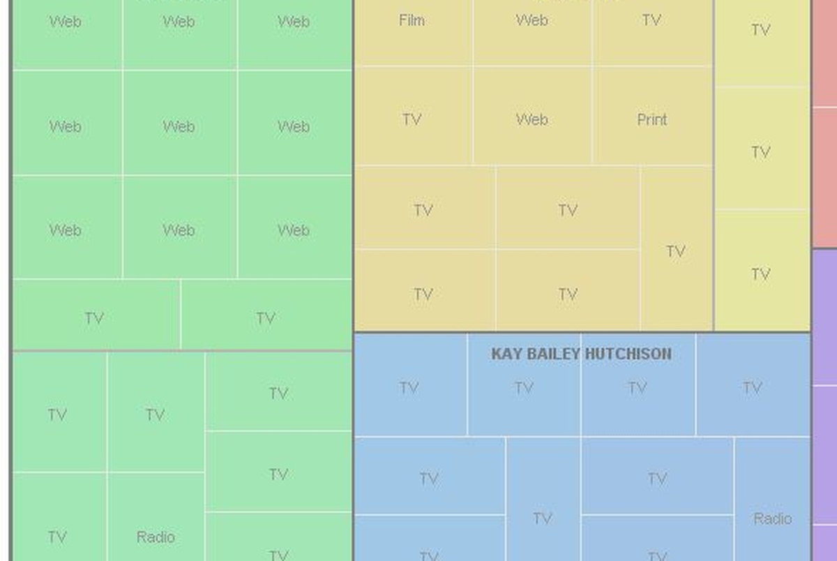 Data Explainer: Campaign Ad Treemap | The Texas Tribune